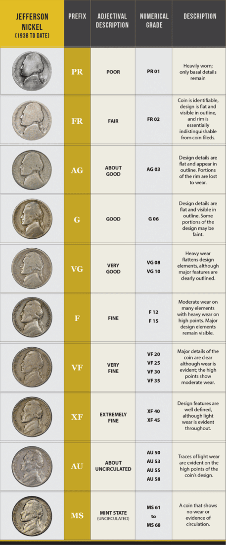 What Is The Sheldon Coin Grading Scale? - Brighton Enterprises